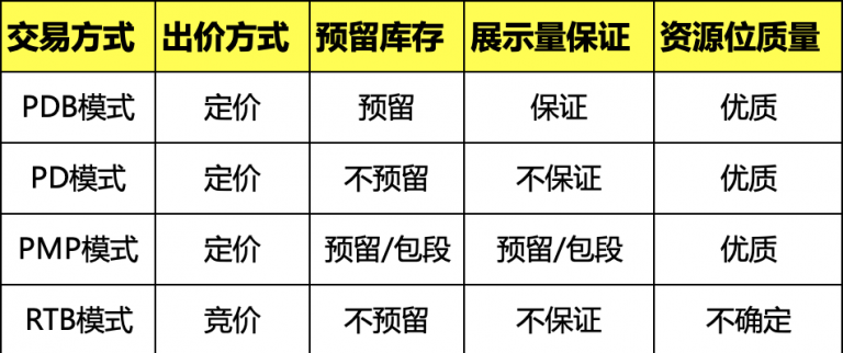程序化广告中的购买方式PDB、PD、PMP、RTB解析 – 月月鸟